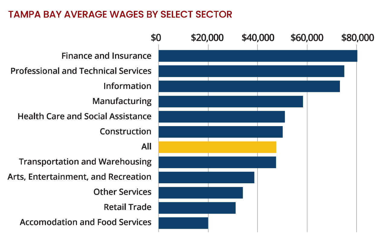 Average Wages - State of the Region