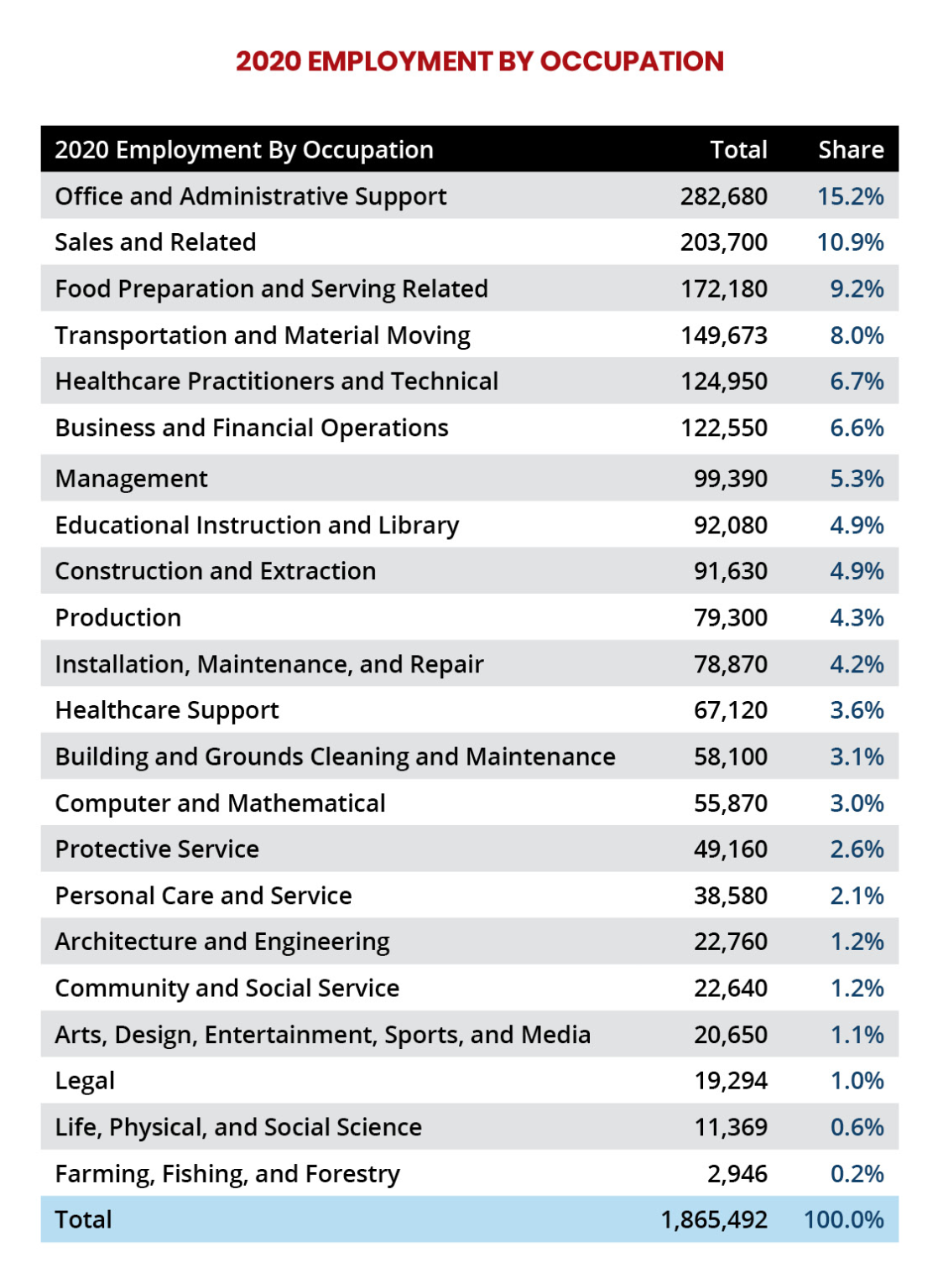 Our Region - State of the Region