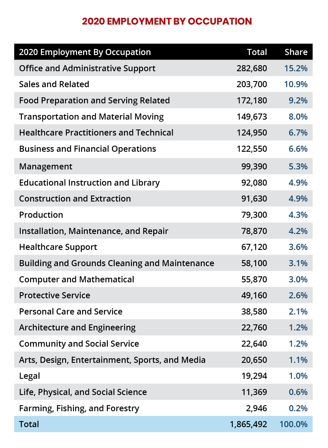 Our Region - State of the Region