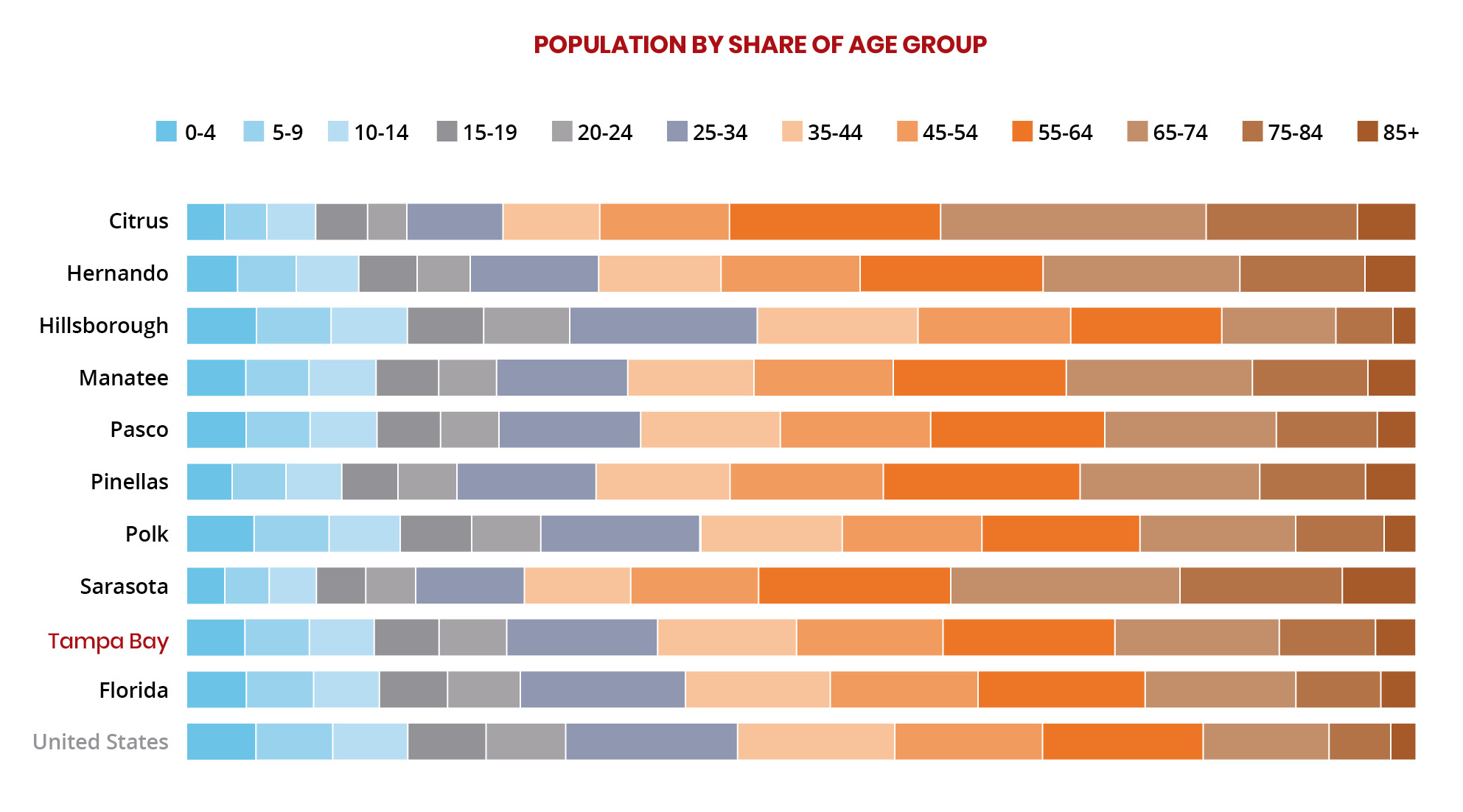 Our Region - State of the Region