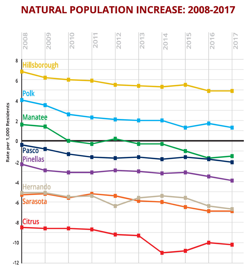 Net Migration - State of the Region