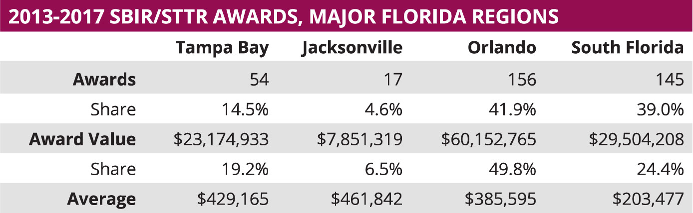 SBIR and STTR Awards - State of the Region