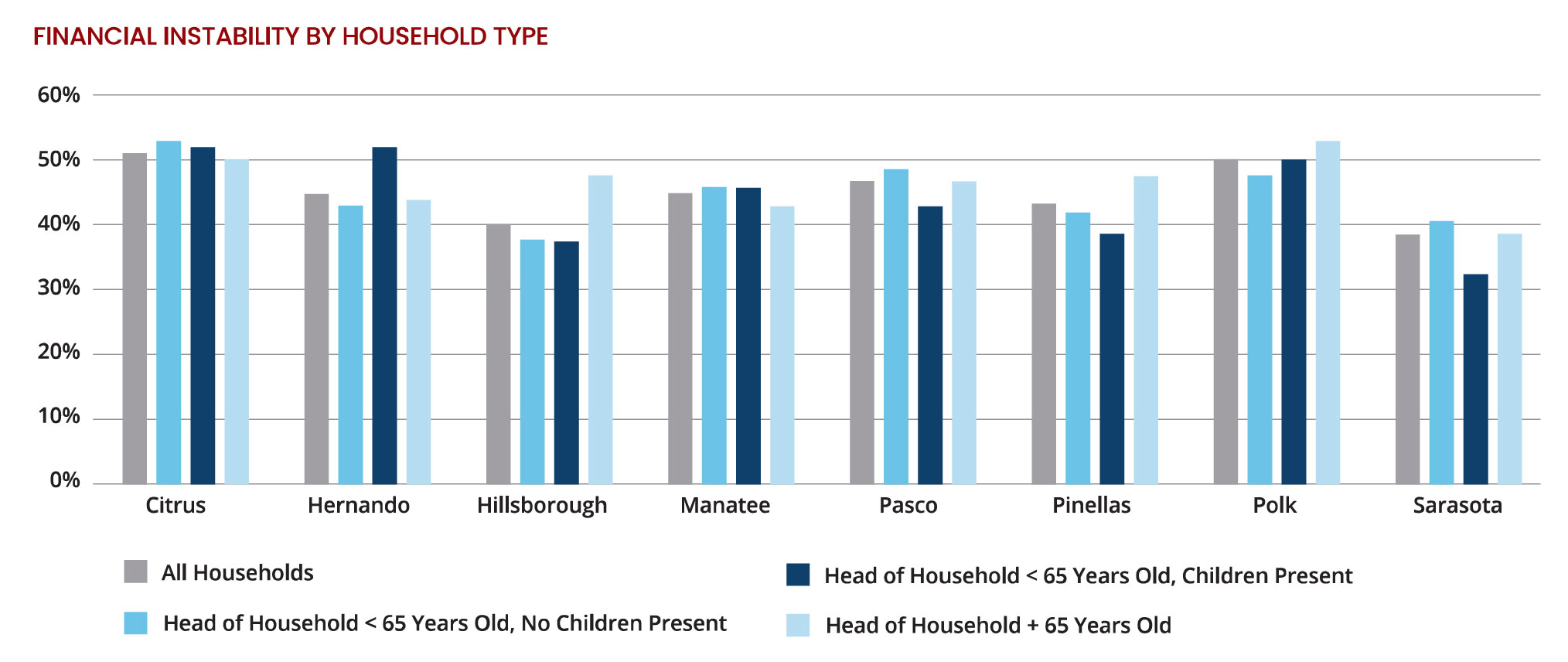 Financial Instability - State of the Region