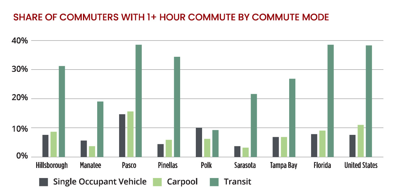 Transit Ridership - State of the Region