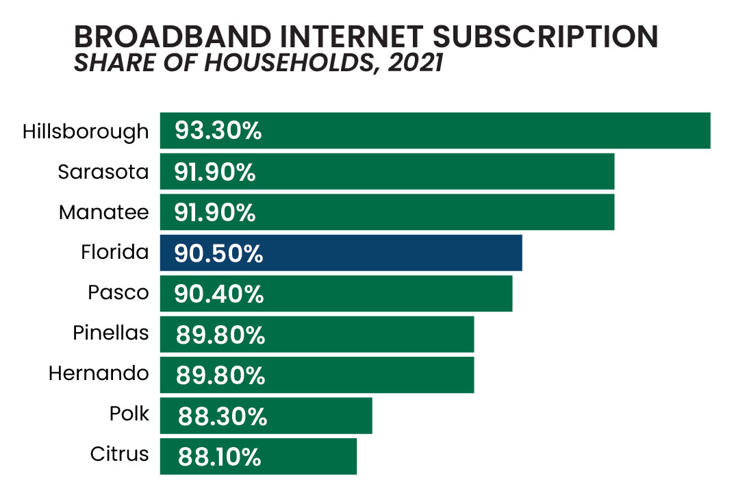 Broadband Internet Access - State of the Region